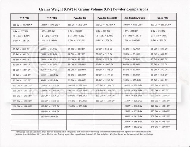 Powder equivalents? | The Muzzleloading Forum