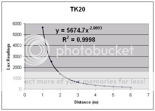 How to more accurately measure relative peak lux & confirmation of ...